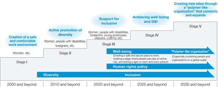 Employee Relations | Toyoda Gosei Co., Ltd.