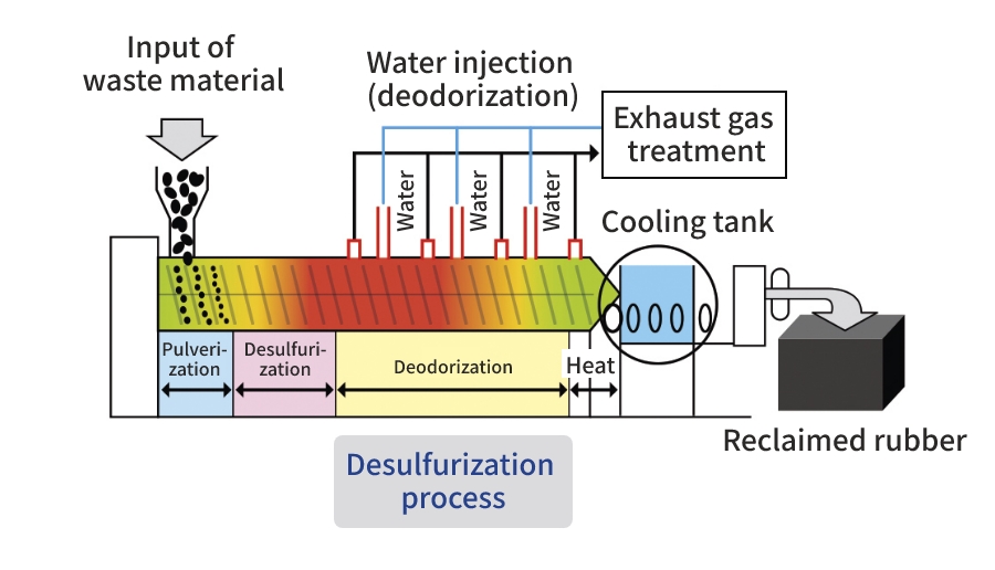 Taking on Rubber Recycling with Original Technology | Toyoda Gosei Co ...