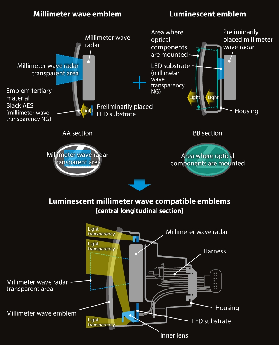 Emblems for mobility with luminescence plus radar transparency | Toyoda ...