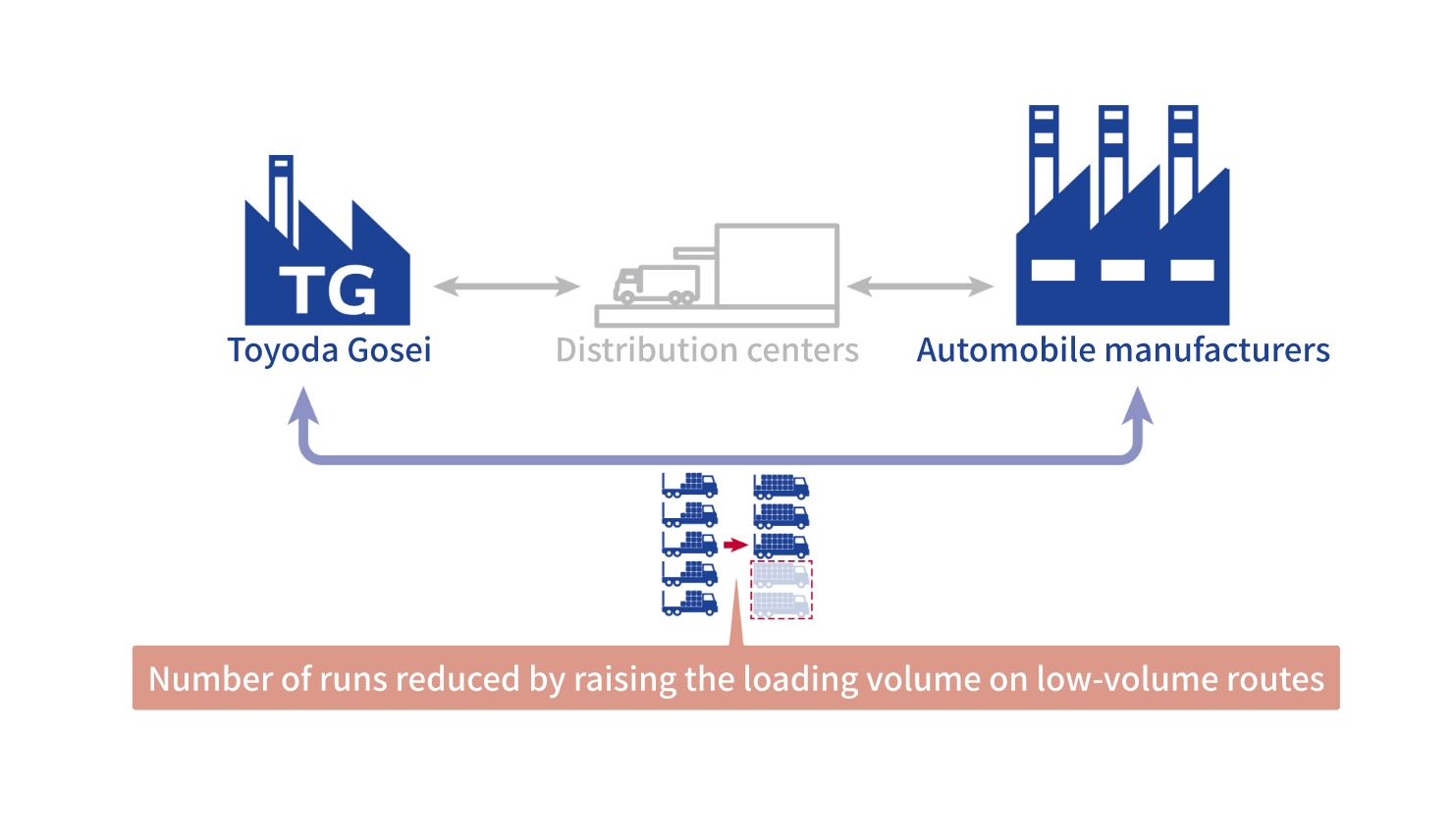Moving toward efficient logistics—Efforts to improve truck loading efficiency | Toyoda Gosei Co ...