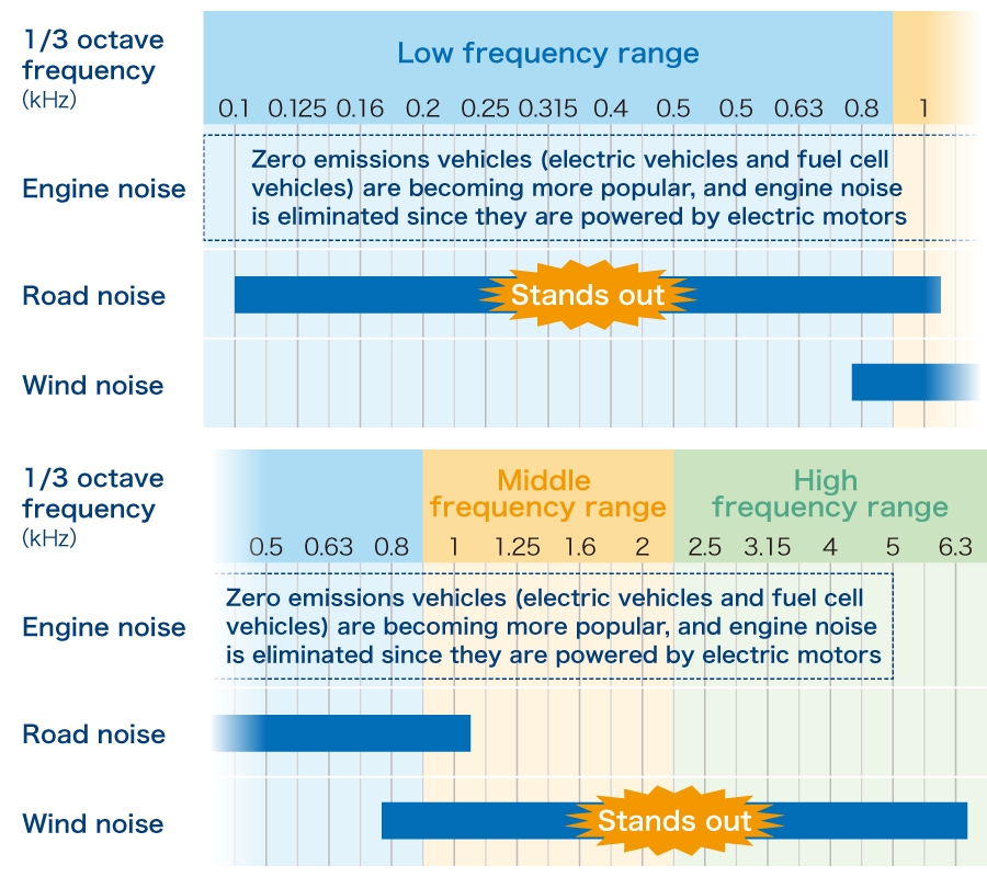 “Visualization of noise” for increased quietness in vehicle interiors ...