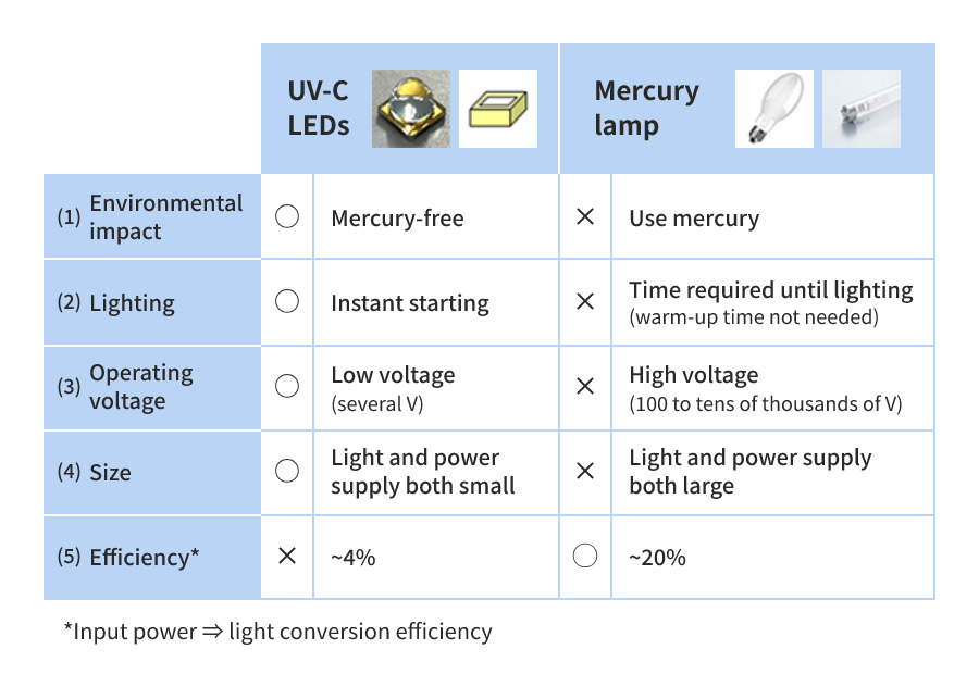 Environmentally-friendly water purification.From mercury lamps to ...